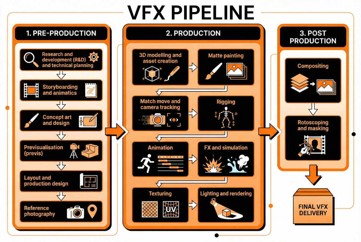 Visual Effects Pipeline: A Complete Guide to the VFX Process