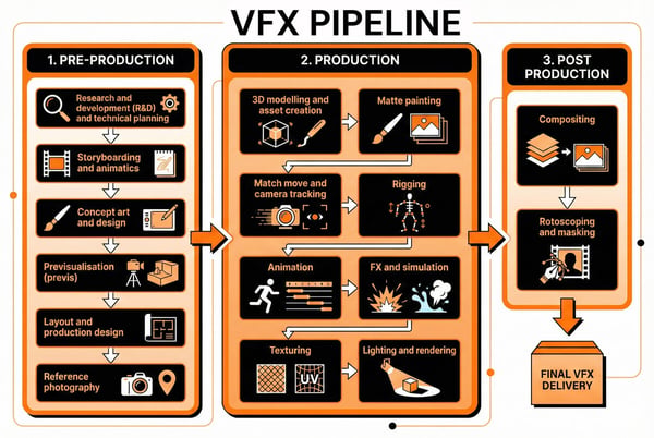 Visual Effects Pipeline: A Complete Guide to the VFX Process